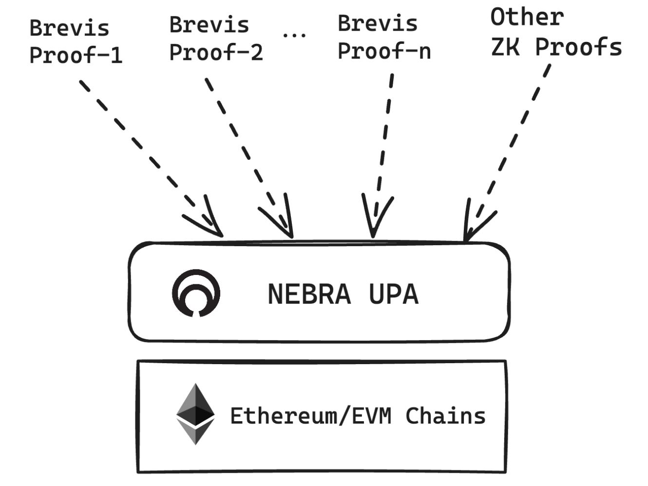 Brevis and NEBRA Team Up to Further Reduce Costs for ZK Proof Verification – Brevis Network© 2023