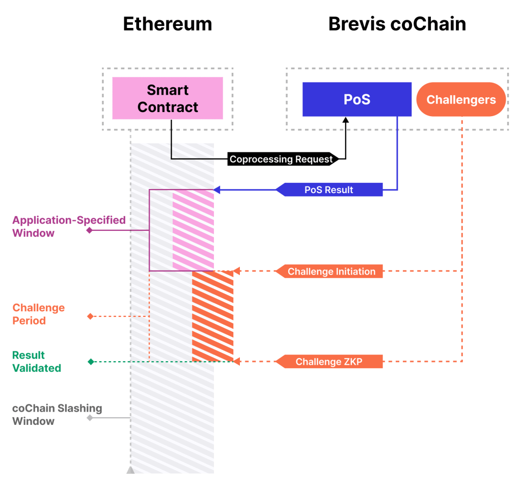 Introducing Brevis coChain: The Fusion of Crypto-Economics and ZK Proof ...