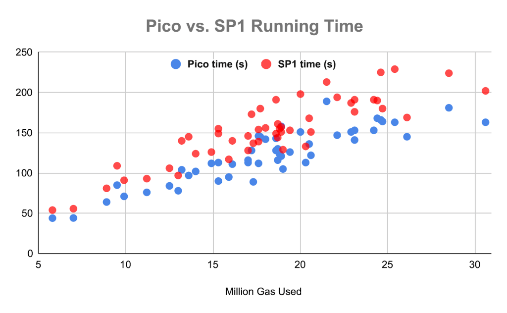 Announcing Pico-GPU: Setting a New zkVM Benchmark with GPU acceleration ...