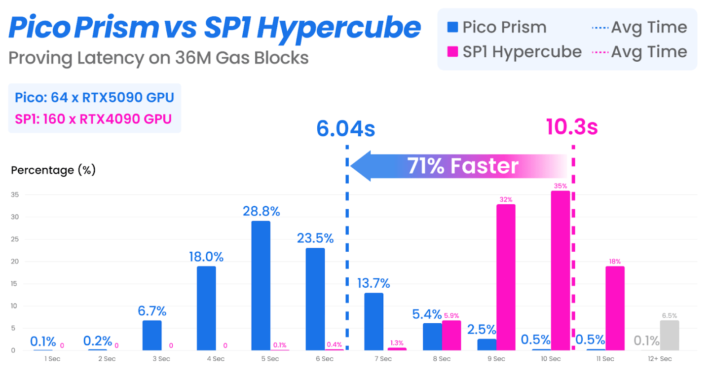 Pico Prism—99.6% Real-Time Proving for 45M Gas Ethereum Blocks on ...